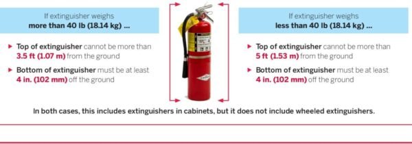 Fire Extinguisher Installation Guide: Height, Location & Placement ...