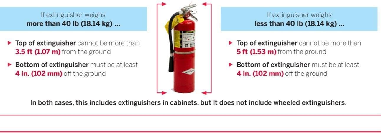 Fire Extinguisher Installation Guide: Height, Location & Placement ...